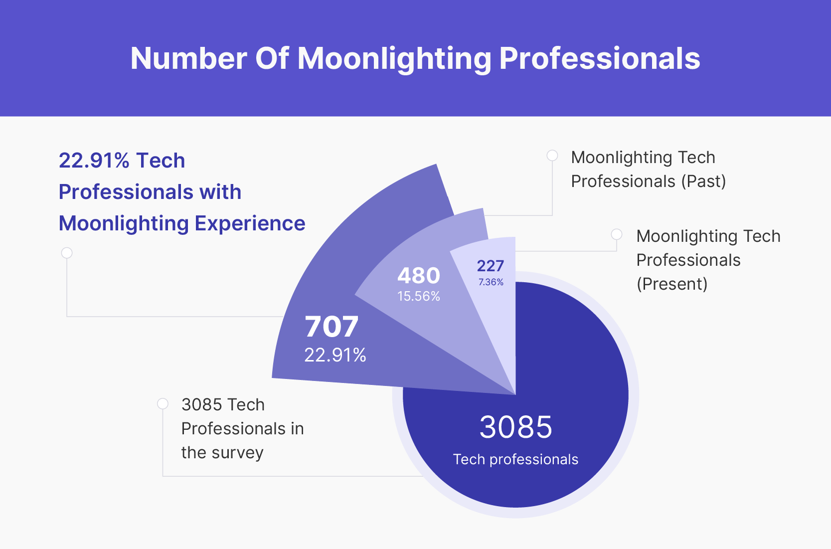 Moonlighting: A Ground Report | Cutshort