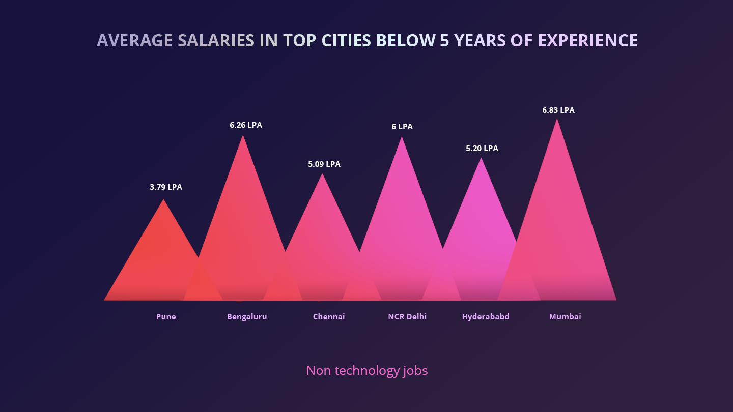 Salaries in Indian Startups 2016-17 | Cutshort Blog