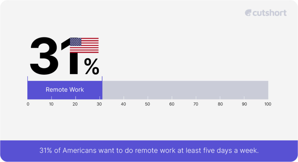 65 Remote Work Statistics (2023) | Cutshort Blog
