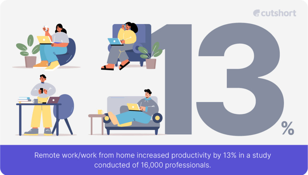 65 Remote Work Statistics (2023) | Cutshort Blog